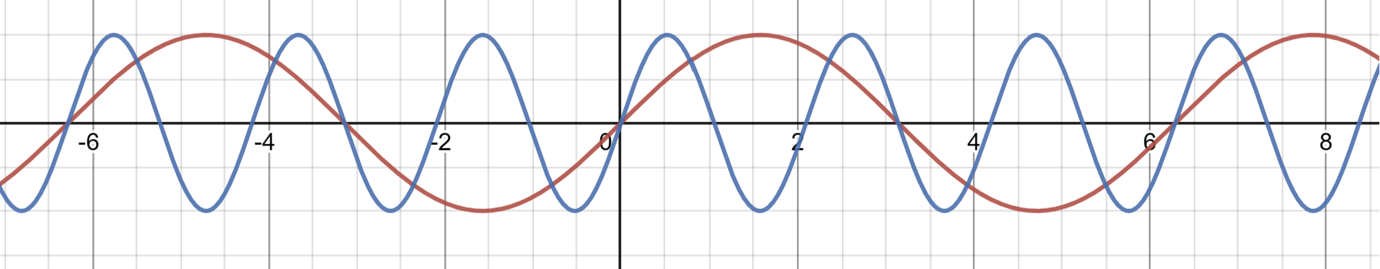 Amplitude & frequency – CoMo Science