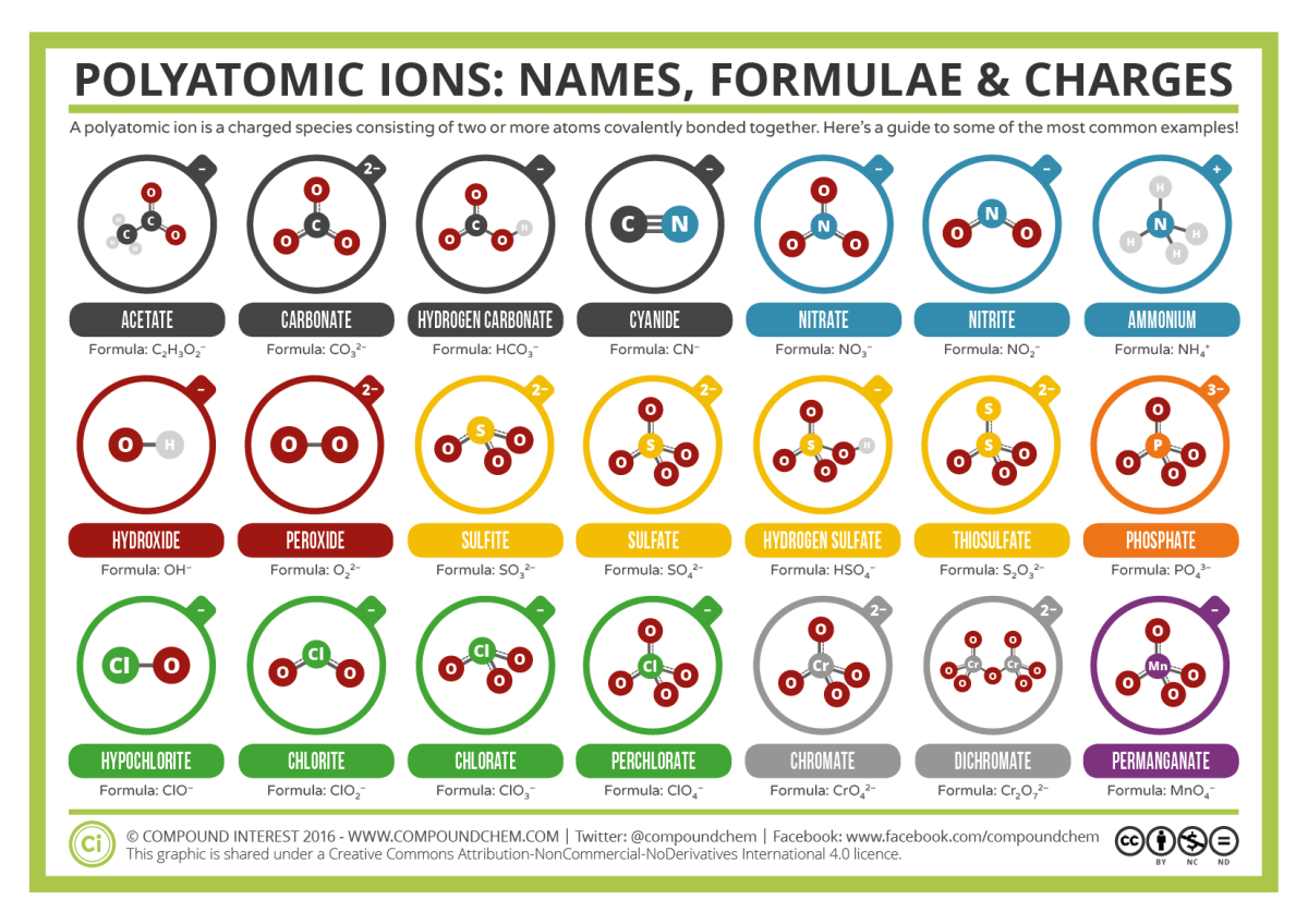 Polyatomic Ions (Basic science review) – CoMo Science