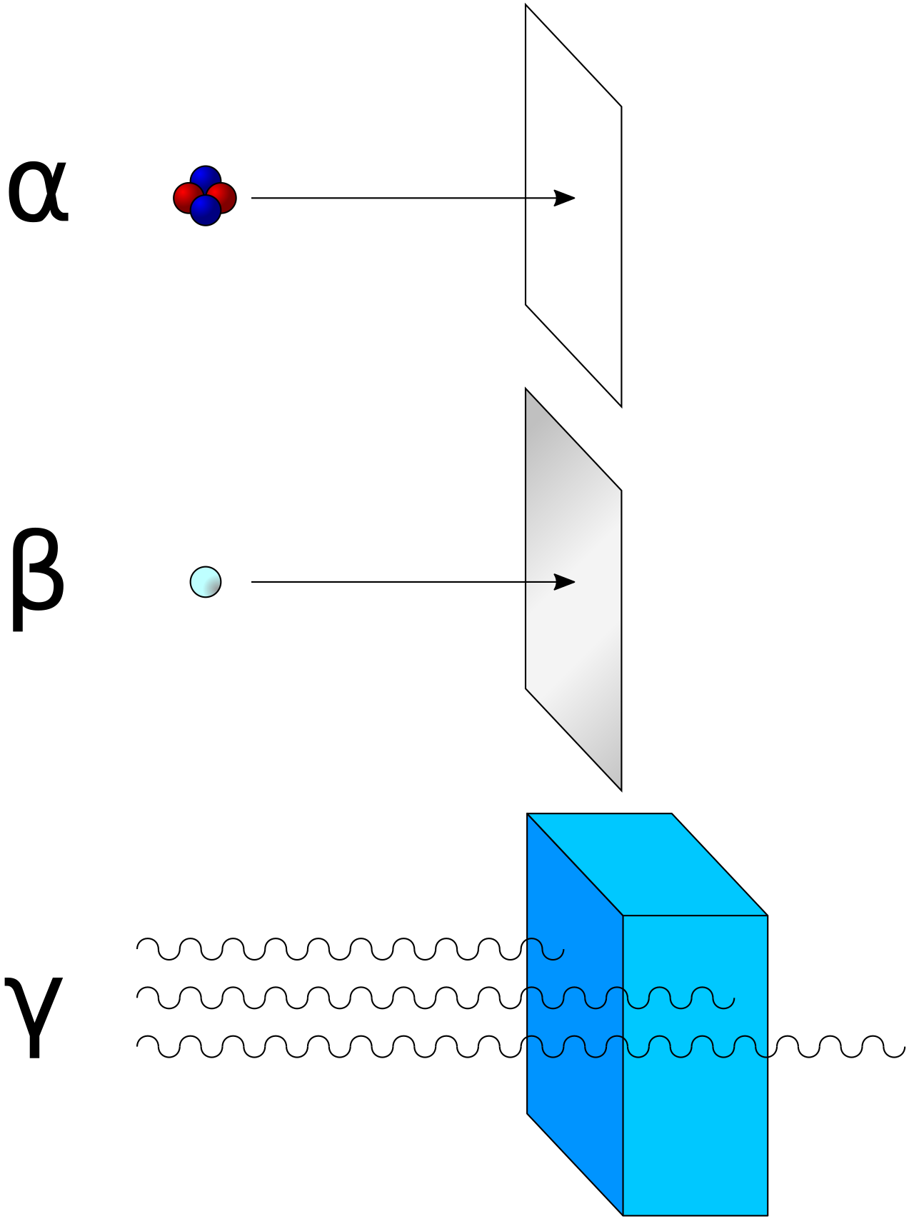 Alpha, beta and gamma rays (Basic science review) – CoMo Science