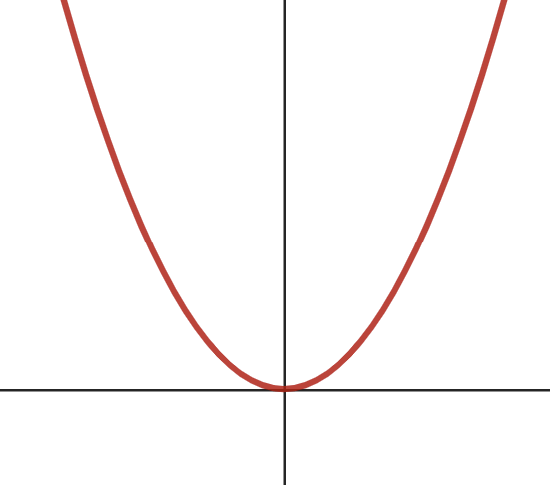 Curves (Basic math review) – CoMo Science