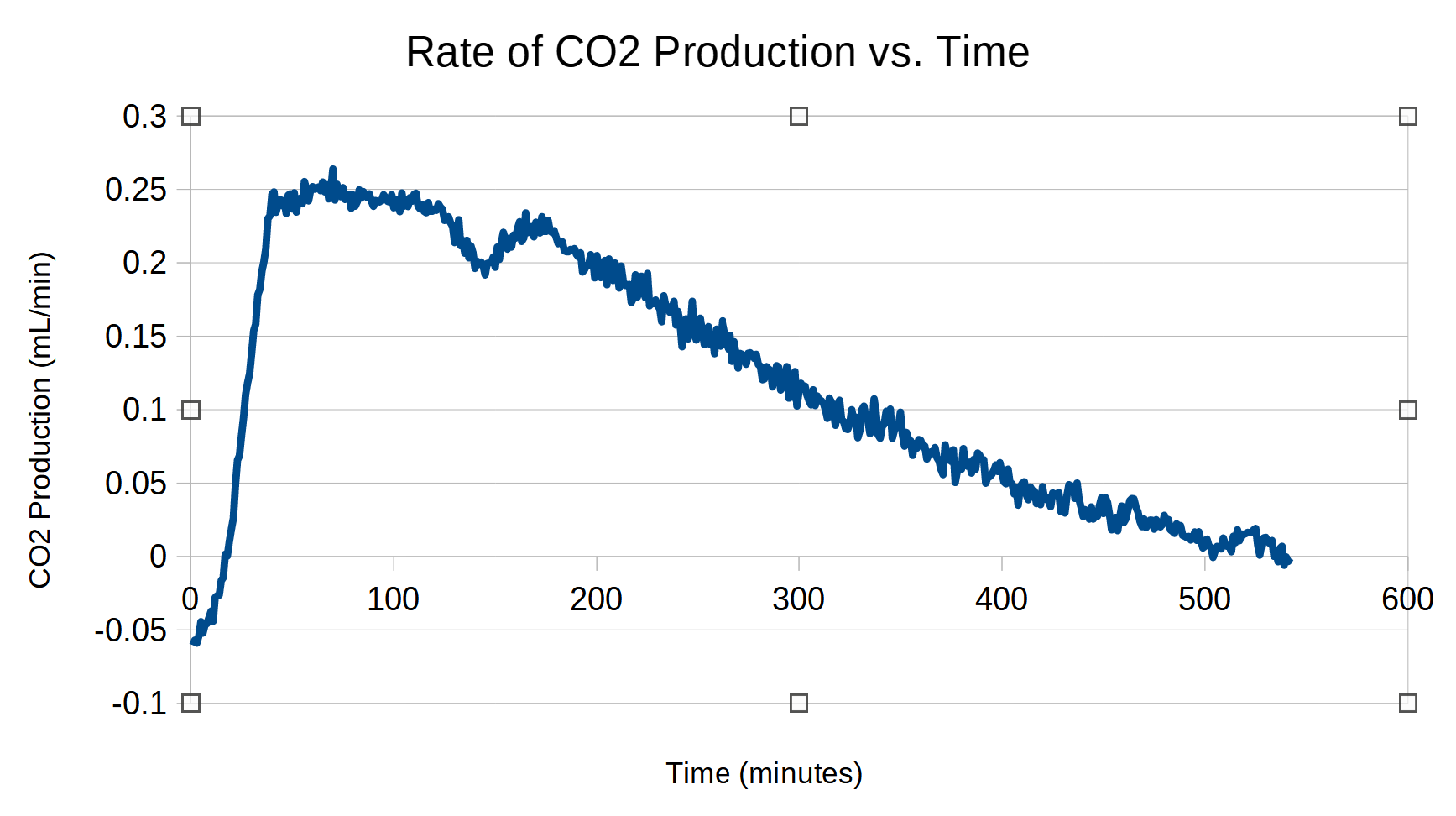 Determining the kinetics of carbon dioxide production by yeast – CoMo ...